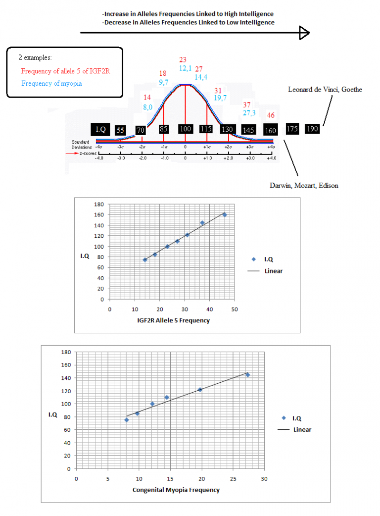 Genetics of Intelligence - IQ and Human Intelligence